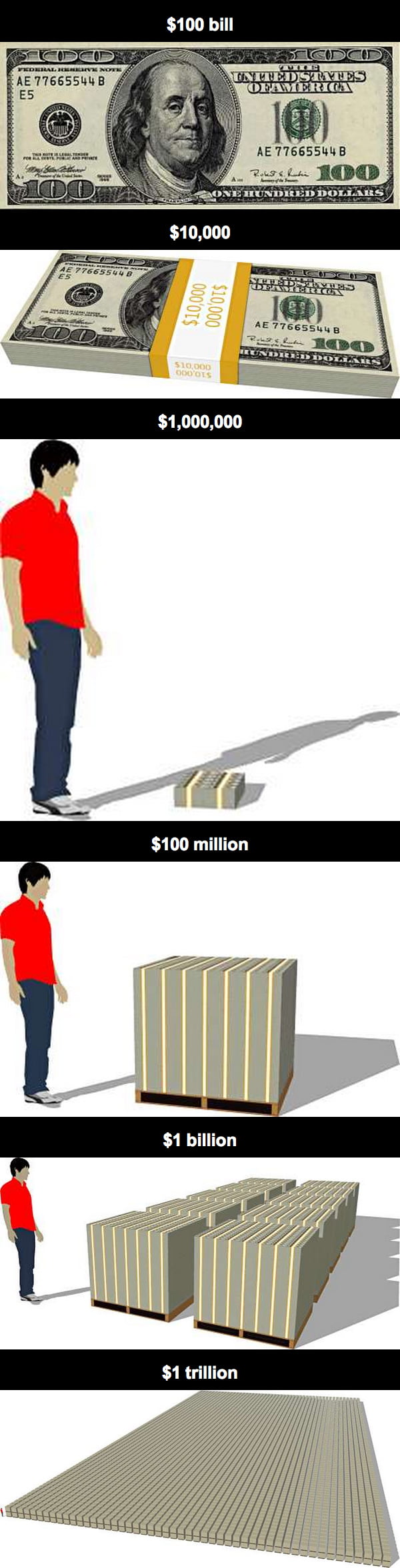Visual representation of $1 trillion - 9GAG