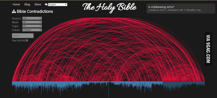A visual representation of every contradiction in the bible - 9GAG