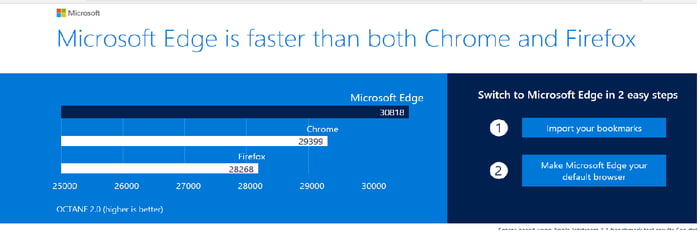 Faster than chrome and firefox - 9GAG