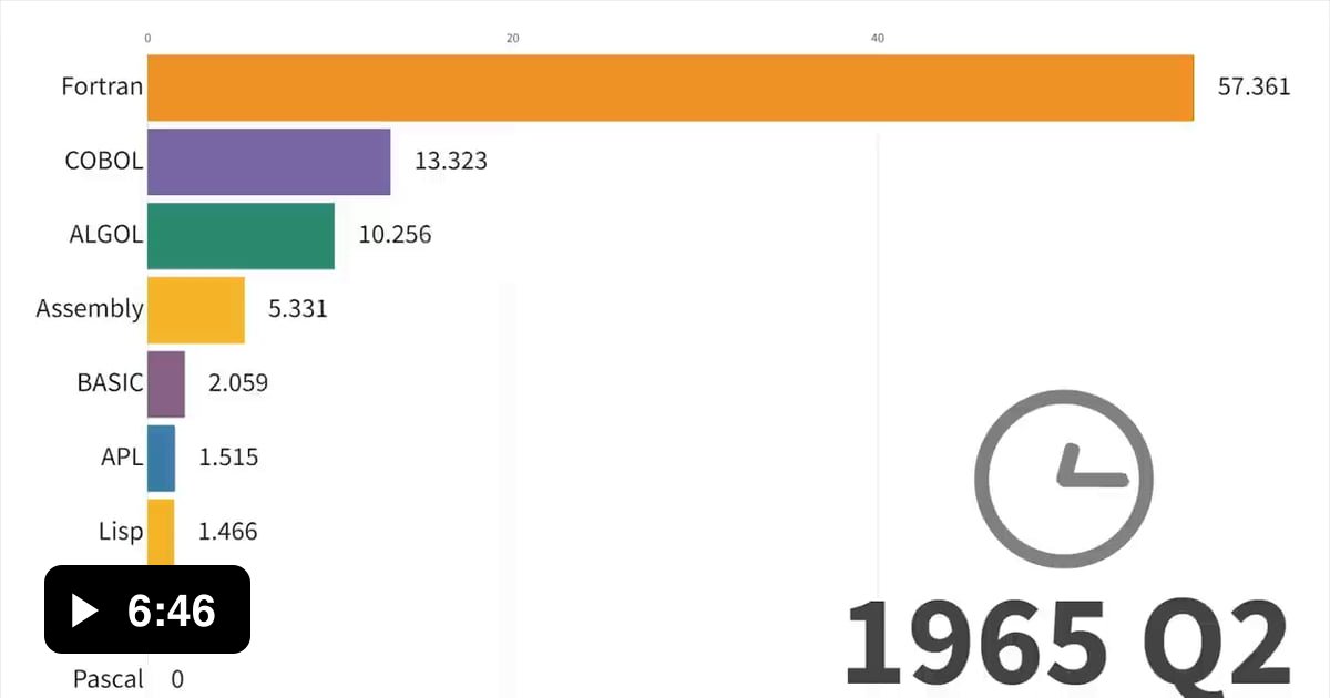 Programming languages - 9GAG