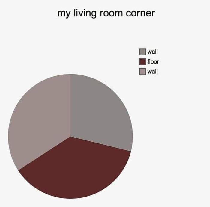 Normal pie chart - 9GAG