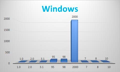 Windows on a chart - 9GAG
