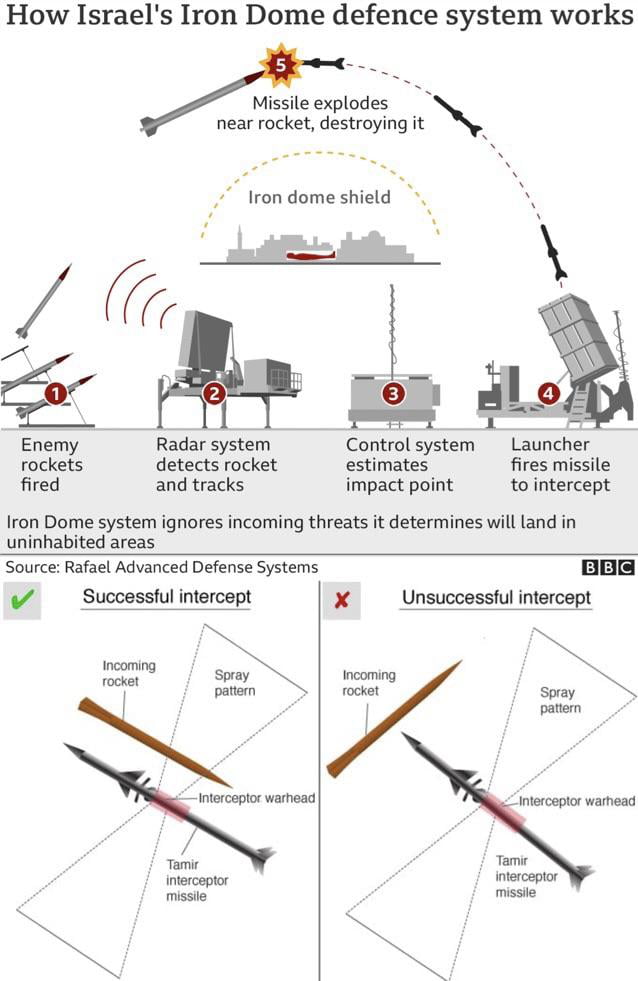 A cool guide to the iron dome - 9GAG