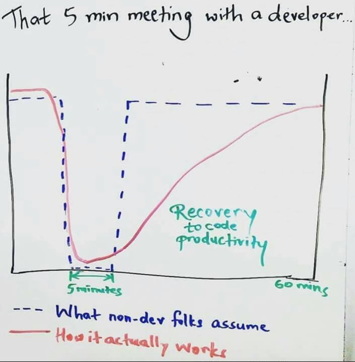 That 5 minutes meeting with a developer... - 9GAG