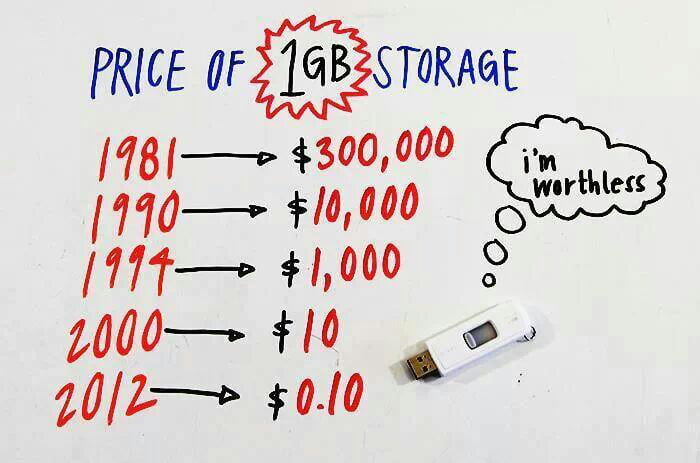 Price of 1GB storage, 1981-2012 - 9GAG