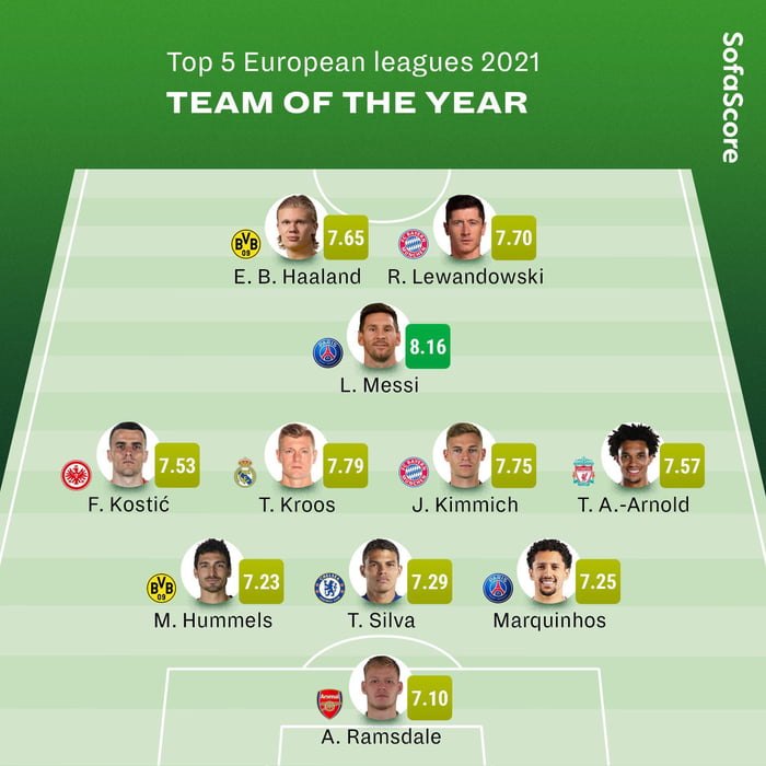 SofaScore’s Team of the Year from the top 5 European Leagues - 9GAG