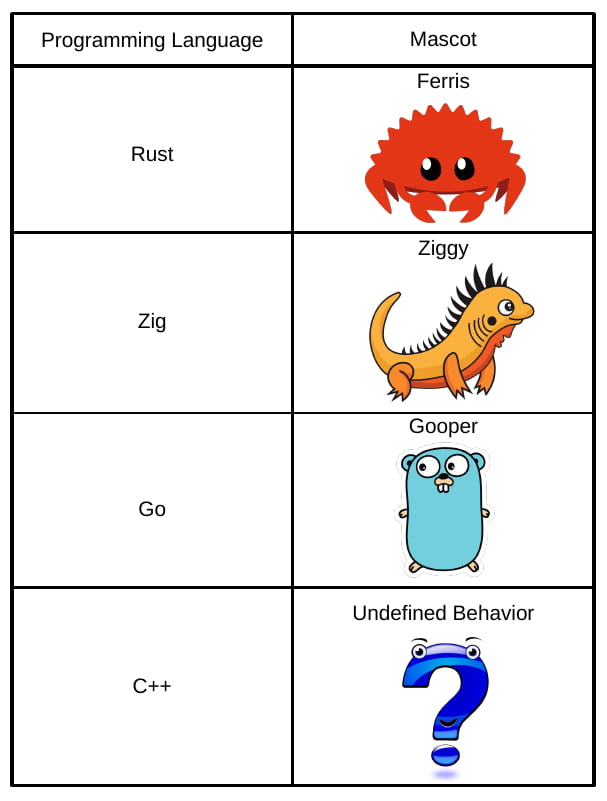 Every programming language needs a mascot - 9GAG