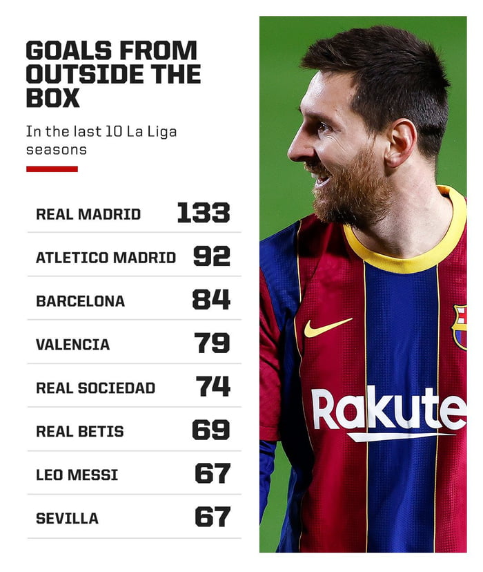 Goals from outside the box in the last 10 La Liga seasons. - 9GAG