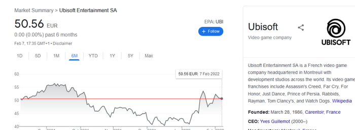 Ubisoft stock is currently worth exactly as much as it was worth 6 ...
