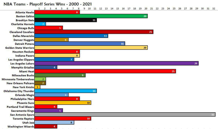 NBA - Playoff Series Wins for every Team from 2000-01 to 2020-2021 - 9GAG