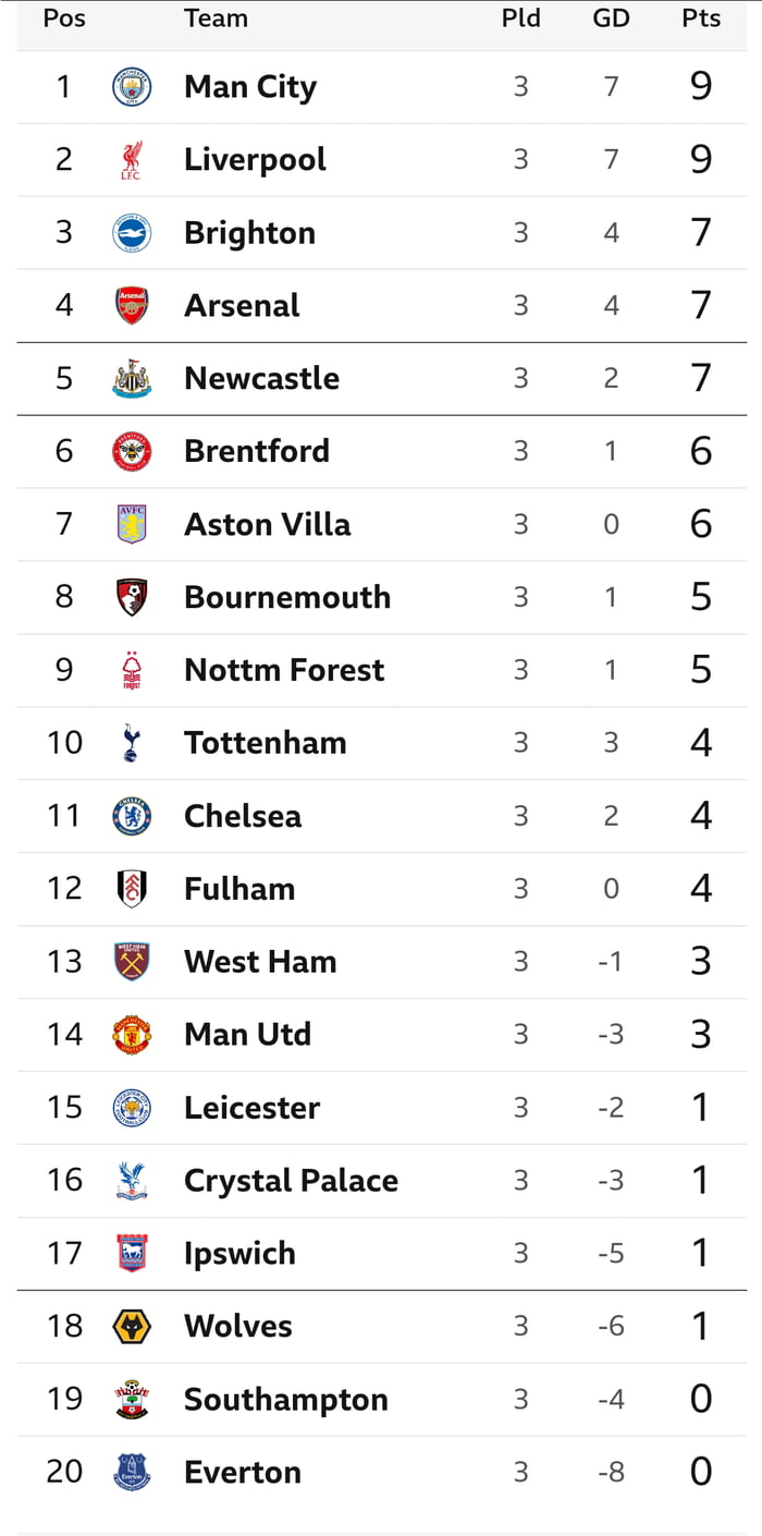 Premier League table after Matchweek 3 - 9GAG