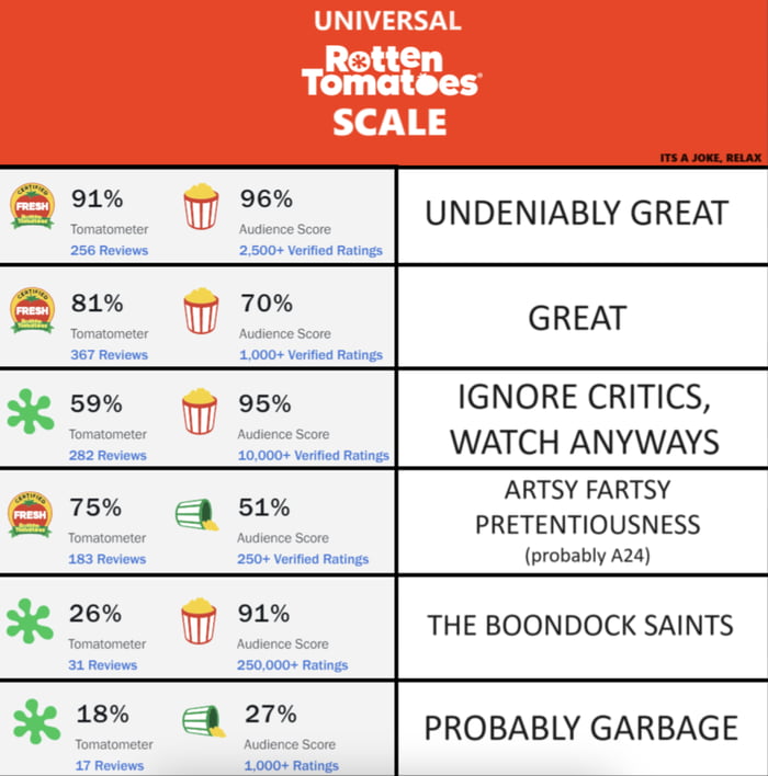 Universal Rotten Tomato Scale - 9GAG