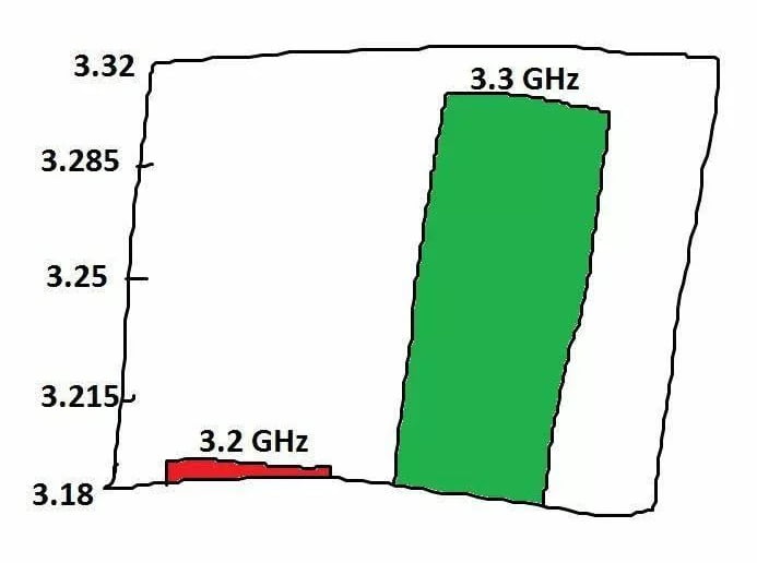 Intel whenever it faces competition... - 9GAG