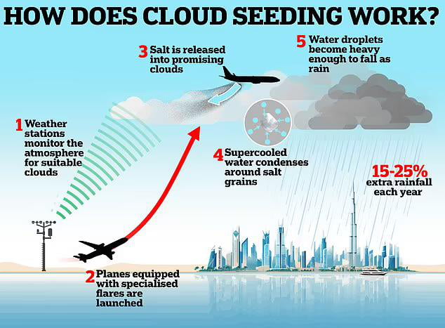 In Dubai, UAE they have a weather modification program to create more rainfall called “cloud ...