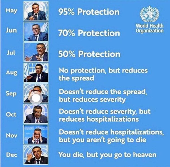 WHO's "science" ... - 9GAG