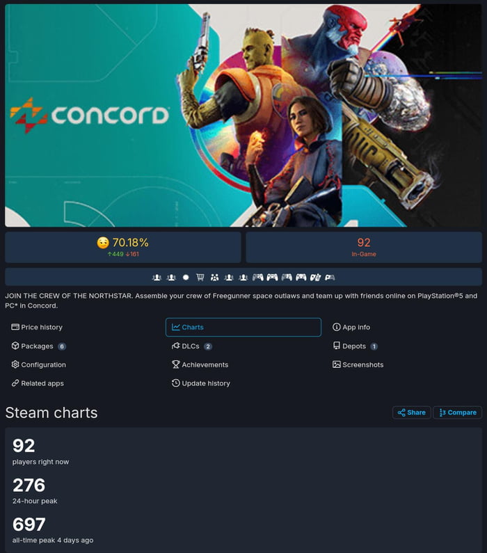 Concord Looses 85% of it's Player base after Launch - 9GAG