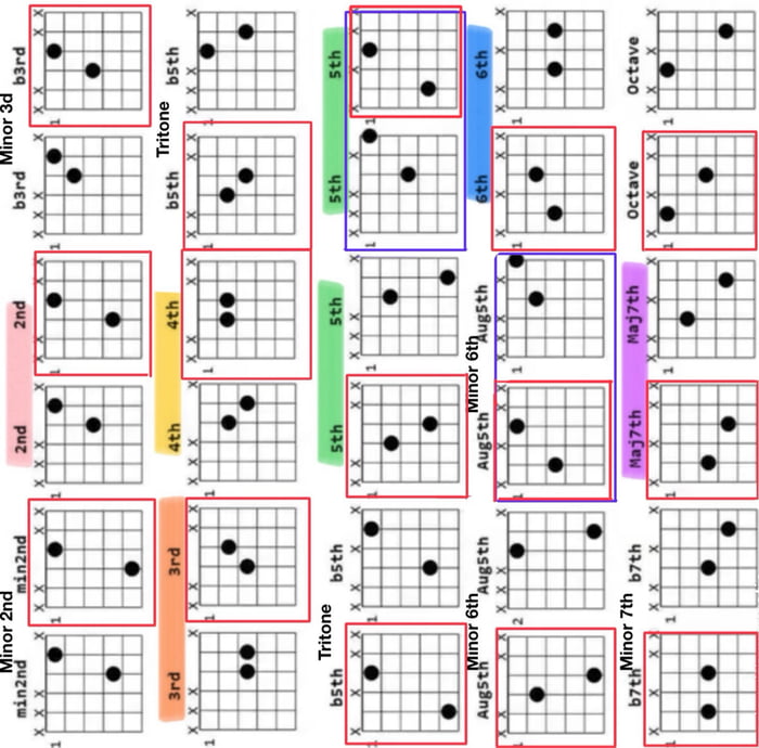 Here are guitar interval patterns I made in case anyone needs it. - 9GAG