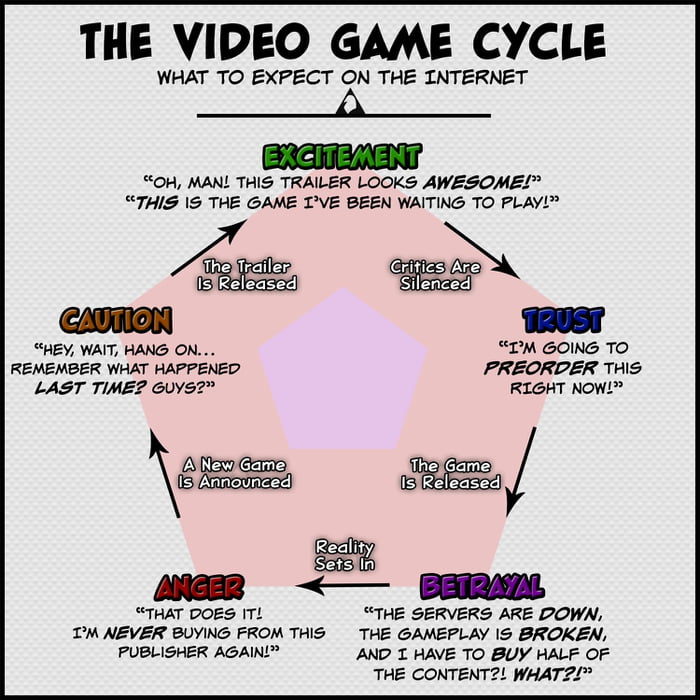 The Video Game Cycle - 9GAG