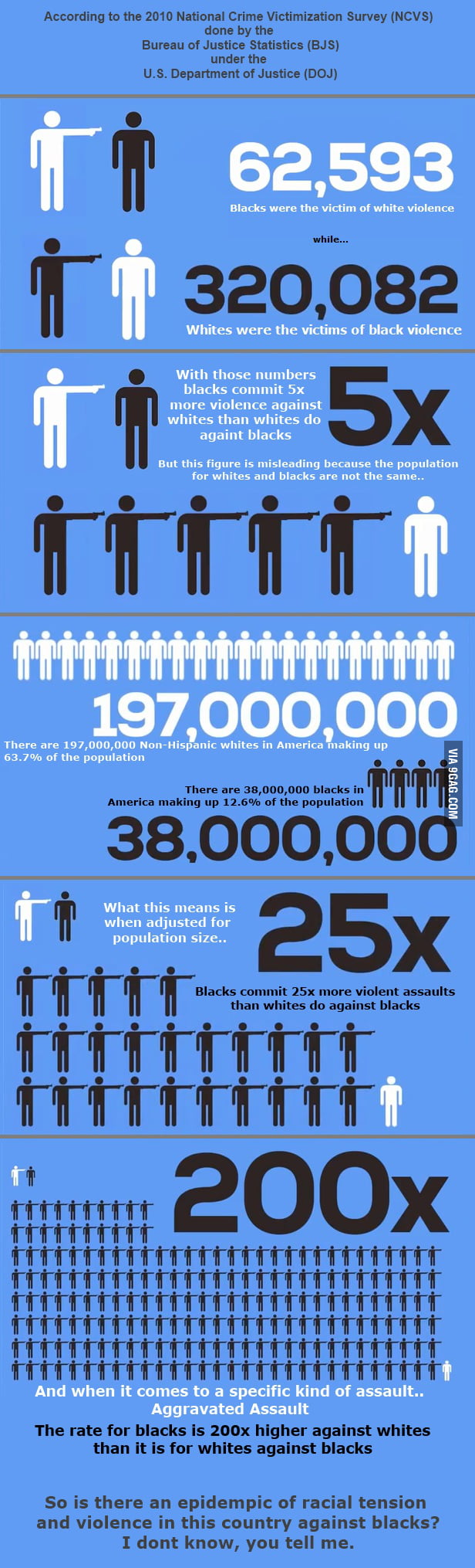 Race and crime stats - 9GAG