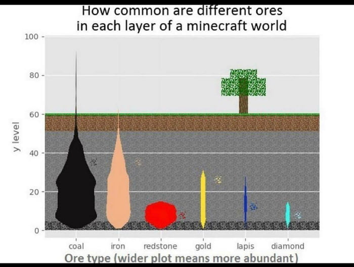 Minecraft Guide for Ores - 9GAG
