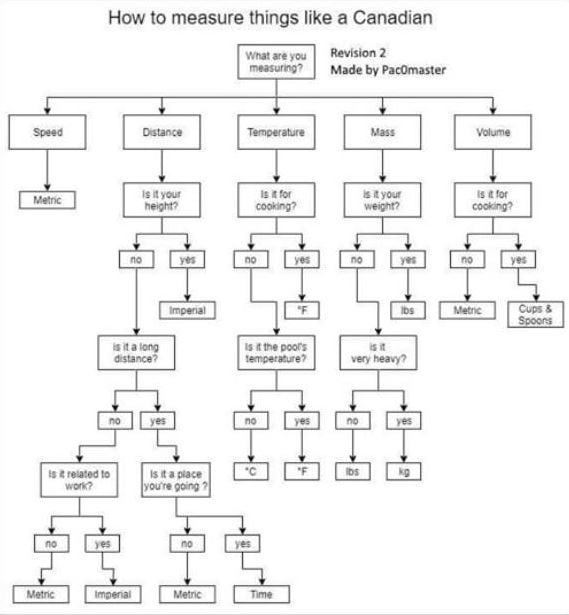 How to measure things like a Canadian - 9GAG