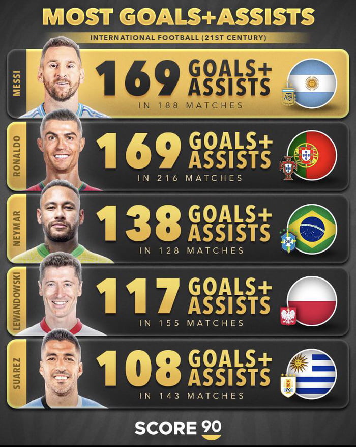 The most goals and assists in international football in the 21st ...