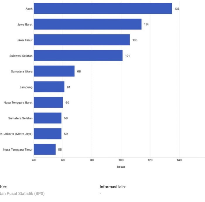 Data statistik kasus Pemerkosaan per provinsi by BPS - 9GAG