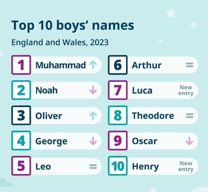 Official most popular baby names in UK listed with new one on top ...