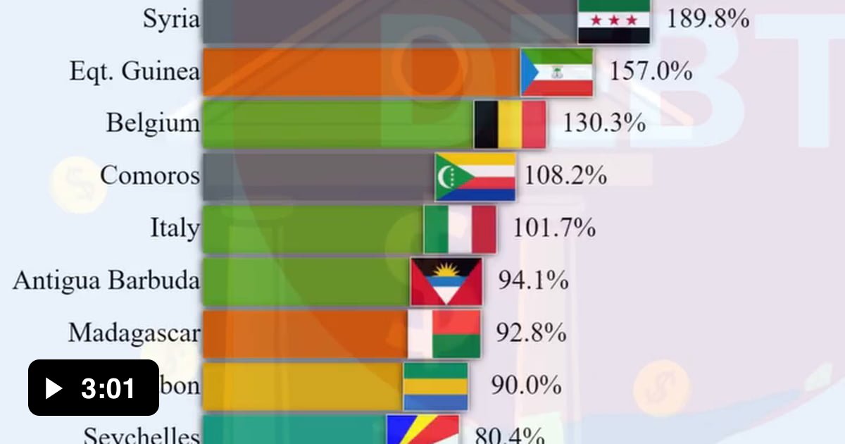 Most Indebted Countries in the World (1990-2025) - 9GAG