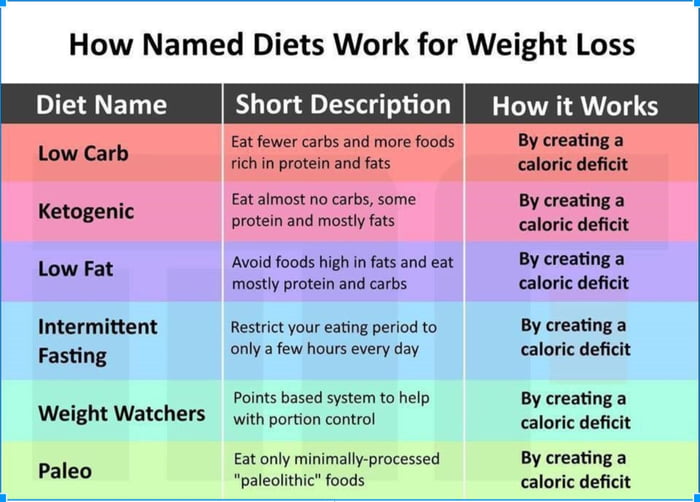 A cool guide How Diets actually work - 9GAG