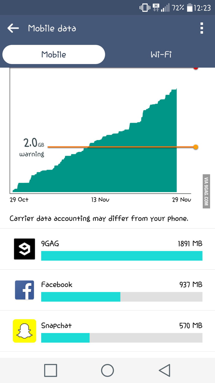 For the person who posted his 9gag mobile data usage ... - 9GAG