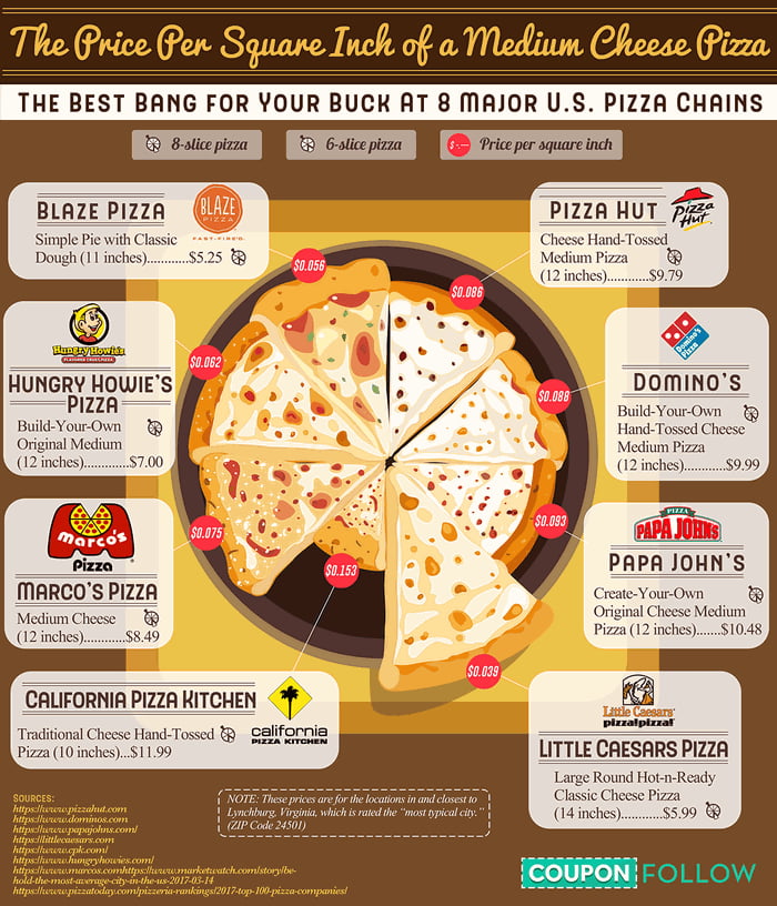 Price Per Square Inch At Major Pizza Chains - 9GAG