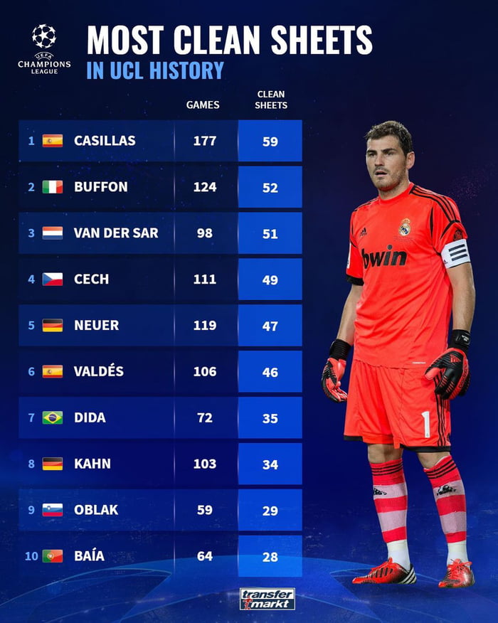 Most clean sheets in UCL history - 9GAG