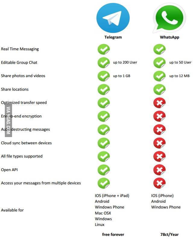 Telegram Messenger in a nutshell - 9GAG