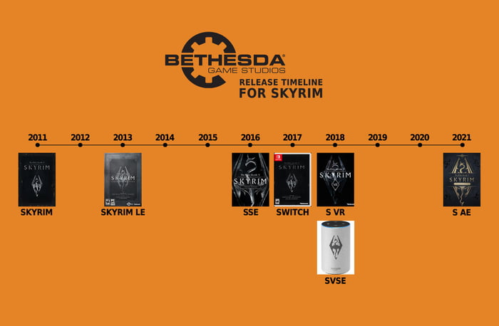 Release Timeline of All SKYRIM Games (2011-2021) - 9GAG