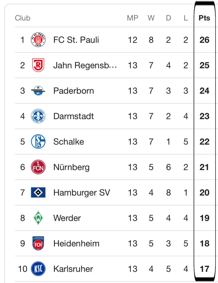 Top half of the second division of the German league - 9GAG