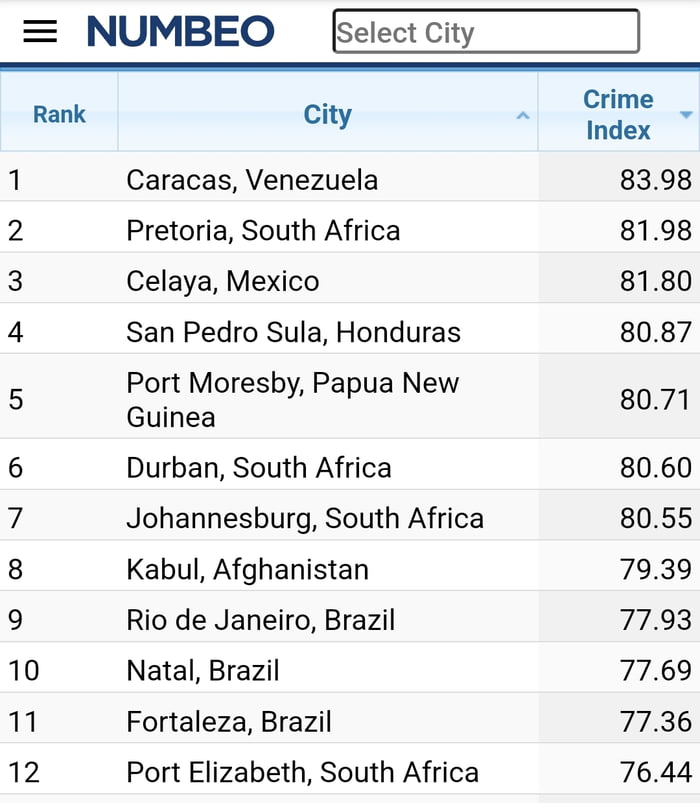 World Crime Index 4 Out Of 12 Not Bad South Africa 9GAG world-crime-index-4-out-of-12-not-bad-south-africa-9gag
