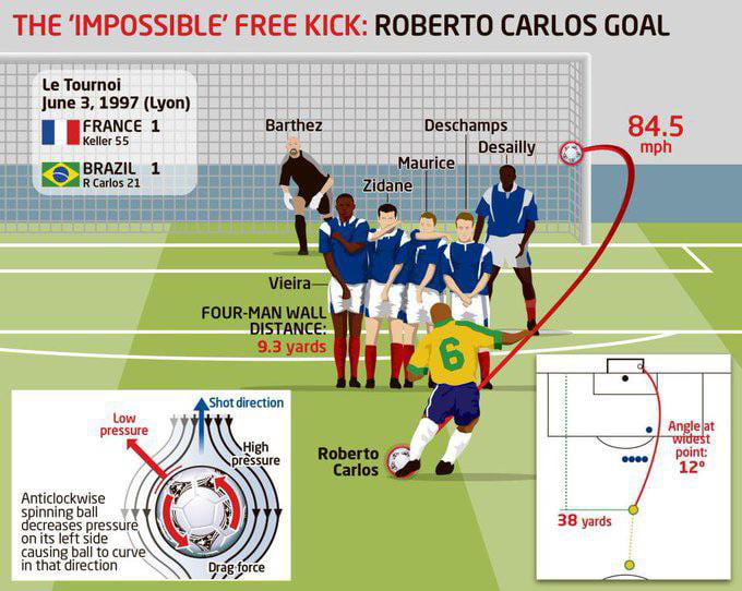Roberto Carlos’ free kick breakdown. - 9GAG