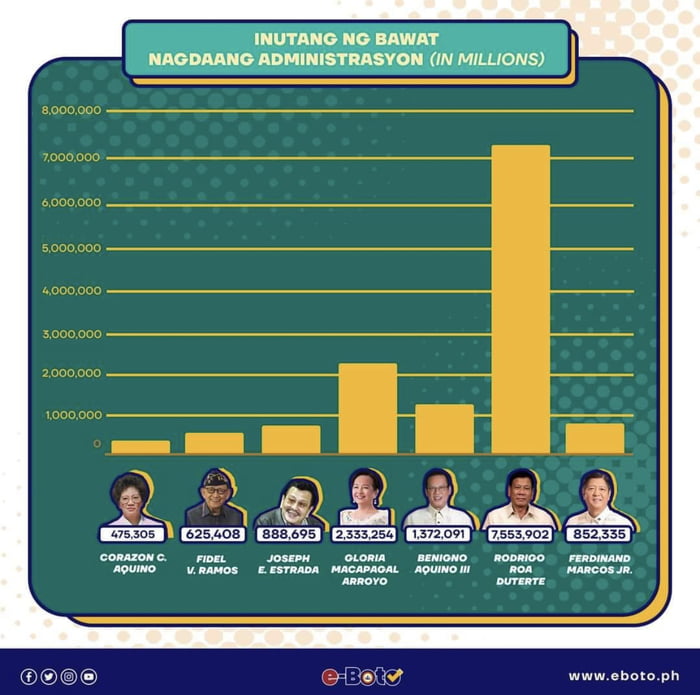 Puro na gala sa ibang bansa, utang pa ng utang!! Wala pang 1 year yan ...