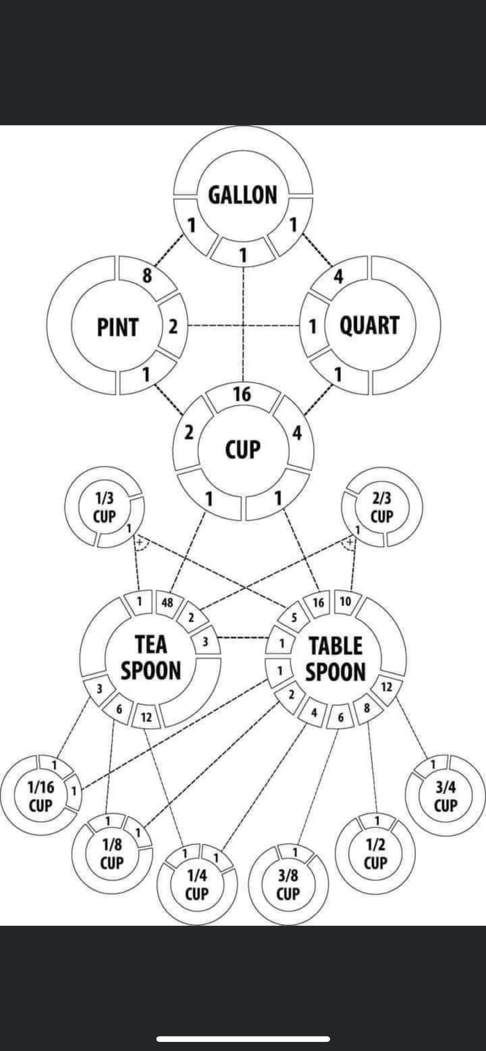 Genius conversion chart - 9GAG