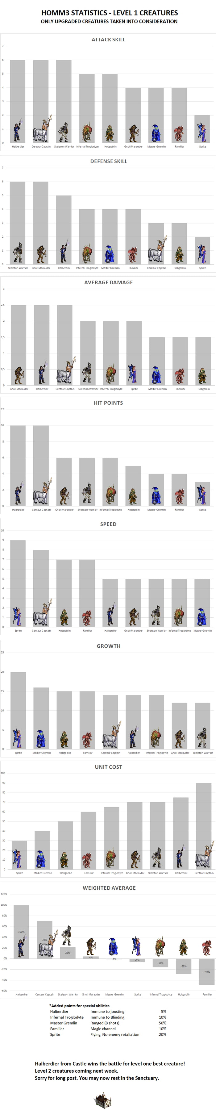 Week 1 of posting HOMM3 fun statistics! - 9GAG