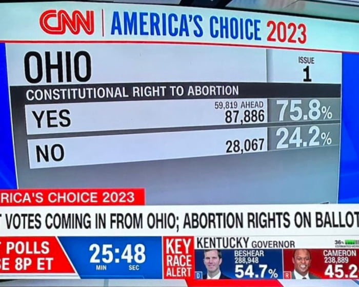 Apparently a blue wave is occuring, this and virginia victory. Who knew ...