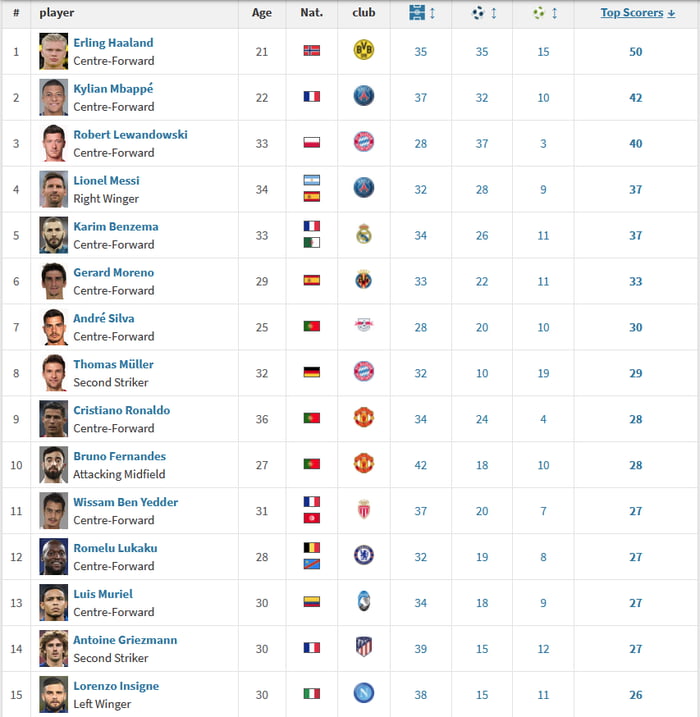- Players with most goal contributions in 2021 for their clubs so far ...