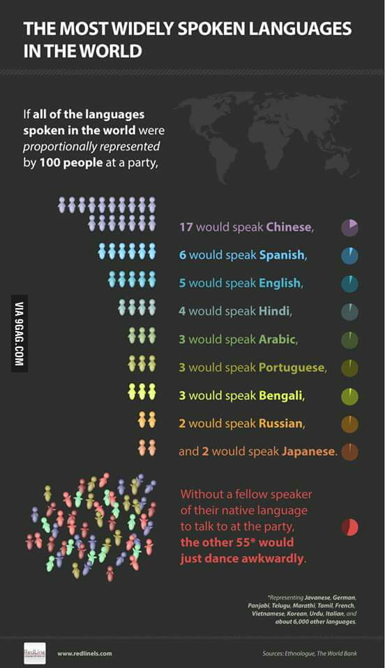 Languages in a nutshell. - 9GAG
