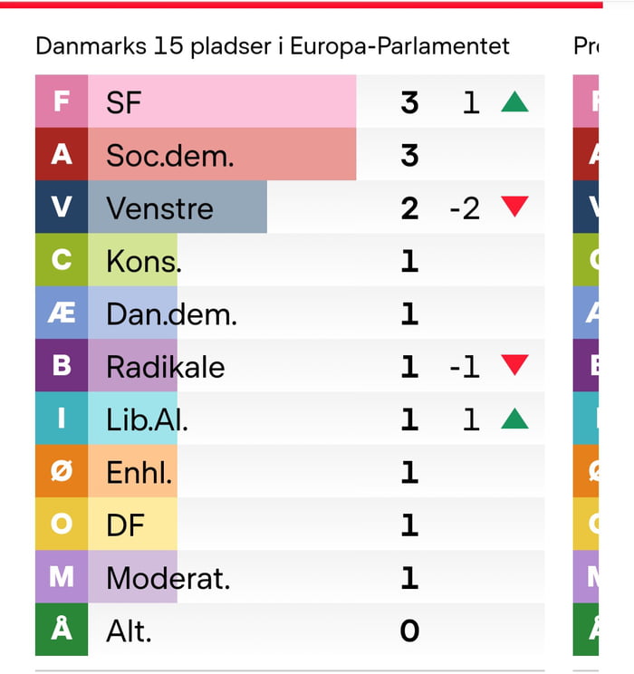 Hi America. In Denmark (another democracy), we just voted 10 different ...