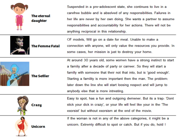 Found this summary of what types you can run into when dating, Ya'll might find this usefull ...