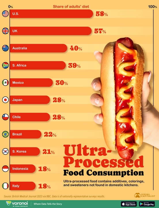 Ultra processed food chart - 9GAG