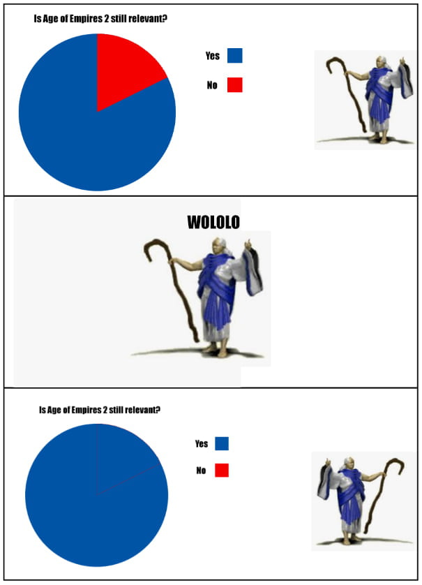 Charts don't lie - 9GAG