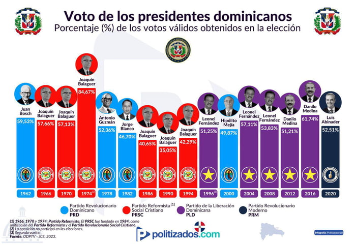 The evolution of elections in Dominican Republic and the share of votes ...