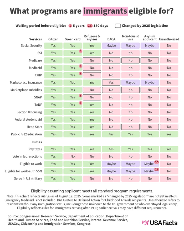 A cool guide to US programs and duties that immigrants are eligible for ...